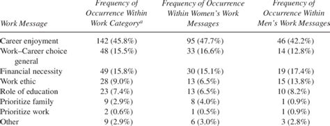 Frequency Of Work Messages By Sex Download Table