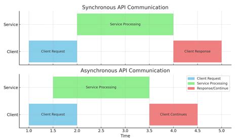 Choosing The Right Path Synchronous Vs Asynchronous Apis In
