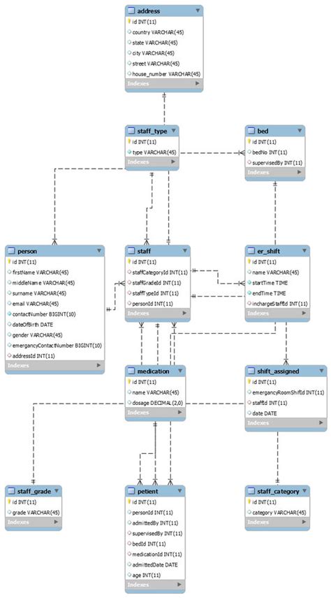 Hospital Management Database Schema Codersarts