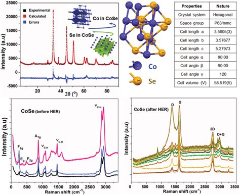 A Powder Xrd Pattern Of Cose Compound And Their Rietveld Refinement Download Scientific