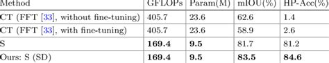 The Performance On The Cityscapes Dataset In Comparison With Regular