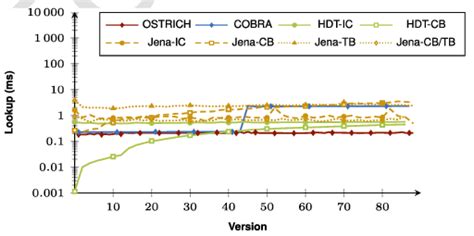 Average Dm Query Results For P Triple Patterns From Version To All