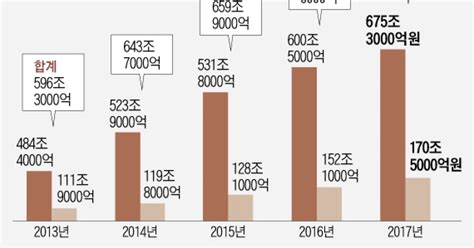 공무원 군인연금 충당부채 2년 연속 100조원 급증국민 1인당 1600만원 부담종합