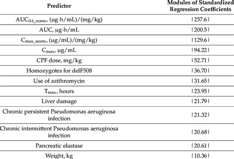 Modules Of Standardized Regression Coefficients Of Predictors For The