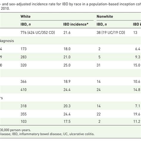 Age And Sex Adjusted Incidence Rate For Ibd By Race In A Download
