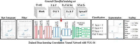Figure 1 From An Automatic Cadis Ionogram Scaling Software Tool For Large Ionograms Data