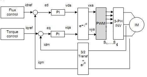 Gambar 4 Metode Sensorless Vector Control Diadaptasi Dari 8 Download Scientific Diagram
