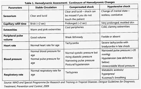 Public Health Resources Annotations Clinically Important Fluid Parameters In Dengue Shock