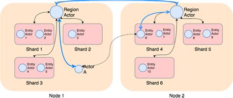 Actor System With Akka Part 2 It Works