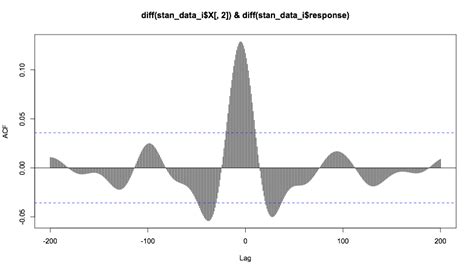 Using Gp For Autocorrelation In A Time Series Model Memory Pressure