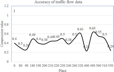 Two‐dimensional Discrete Wavelet Transform Denoising And Compression