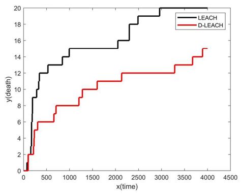 Optimization Of Roadside Unit Deployment On Highways Under The