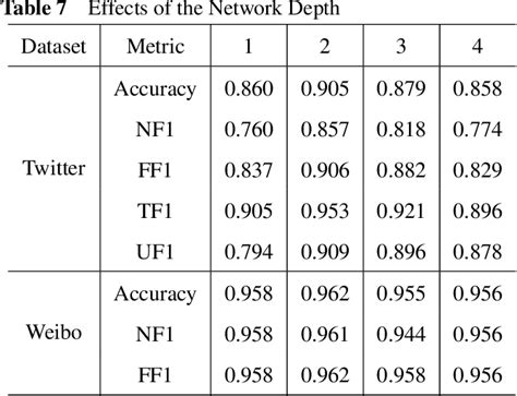Table 7 From Rumor Detection With Self Supervised Learning On Texts And