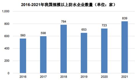 建筑防水材料行业内参与企业众多市场集中度较低 产业投资 行业新闻 思瀚产业研究院