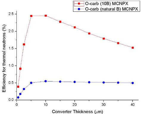 Simulated Thermal Neutron Detection Efficiency For An Adapted U3dthin