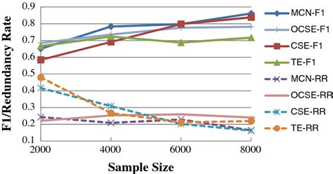F1 Score And Redundancy Rate Of Mcn Ocse Cse And Te With Varying Download Scientific Diagram