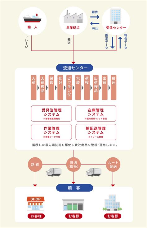 倉庫業サービスニッポンロジ株式会社