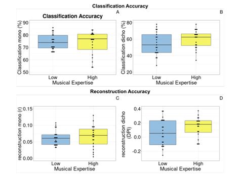 Effect Of Musical Expertise On Monodic And Dichotic Reconstruction And