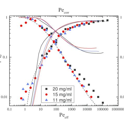 Shear Alignment Given By The Orientational Order Parameter P 2 As