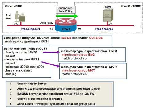 User Based Access Control With The Cisco Ios Zone Based Policy Firewall Alexandre M S P Moraes