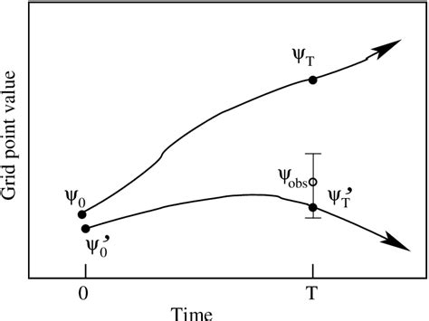 Overview Of Variational Data Assimilation Point ψ 0 Is An Estimate Of Download Scientific