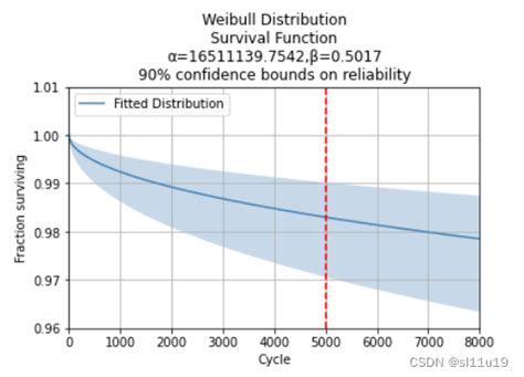 Python做reliability分析，weibull模型为例，计算单侧双侧可靠性值（含置信度）python Reliability包 Csdn博客