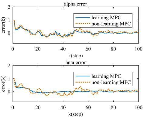A Numerical Algorithm For Self Learning Model Predictive Control In