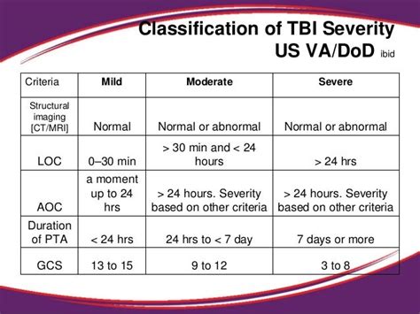 Management Of Traumatic Brain Injury Wallace