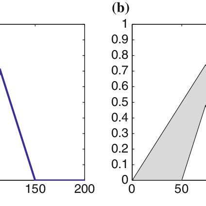 A Triangular Fuzzy Membership Function B Triangular Interval Type 2
