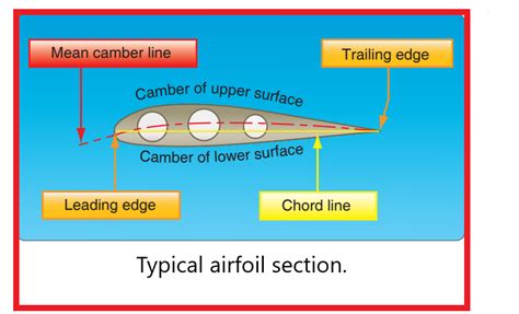 229 Design Of An Airfoil