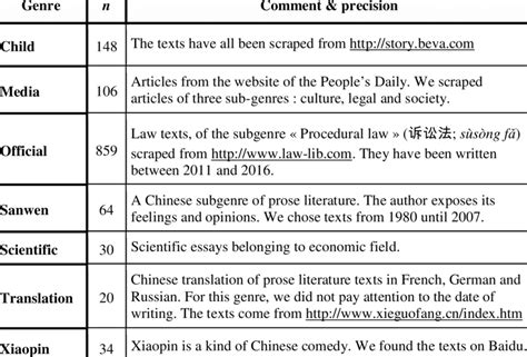 Corpus For Each Genre Download Table