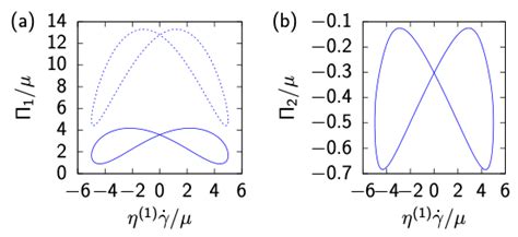 Comparison Of Homogenization Model And Oldroyd B Model Predictions For Download Scientific