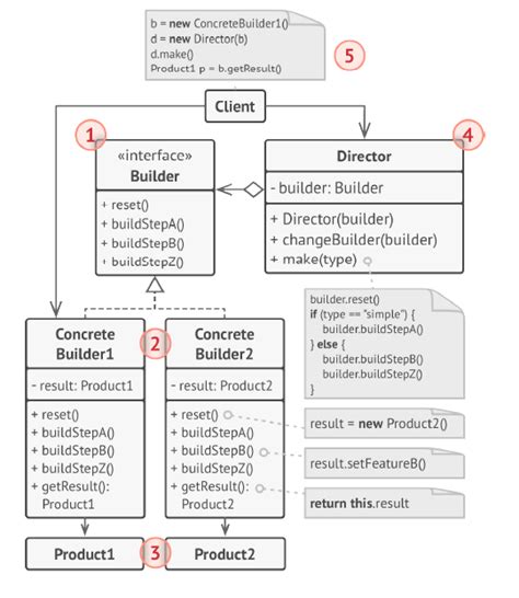 Design Patternskill6建造者模式builder Design Pattern