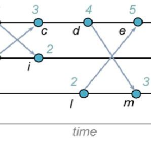 A Representation Of Lamport Logical Clocks Image Courtesy Of Download Scientific Diagram