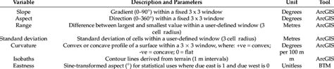 Terrain Variables Derived From The 5 M Digital Elevation Models Dem