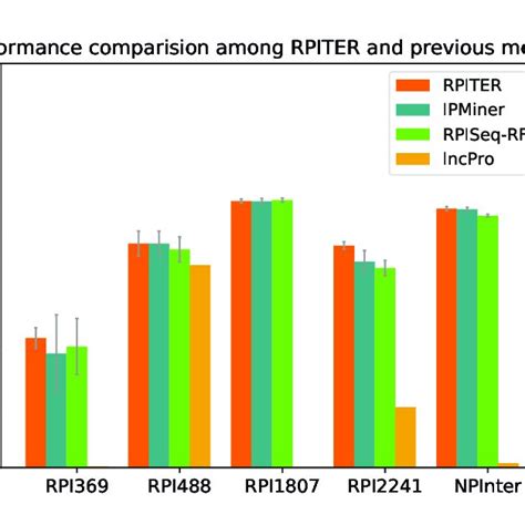 Performance Comparison Among Different Rna Protein Interaction Rpi