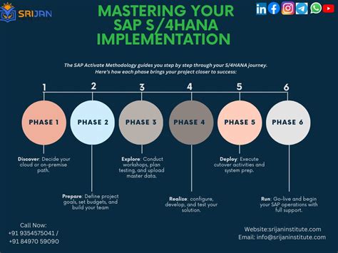 Sapactivate S4hana Businesstransformation Sapexperts Erpimplementation Digitalinnovation
