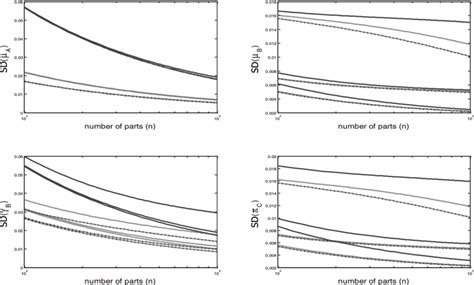 E↵ect Of Increasing N On The Asymptotic Standard Deviations Ofˆµofˆ