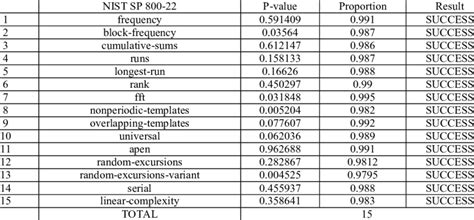Result Of Nist Sp 800 22 For Random Bits Generated From Multi Bit