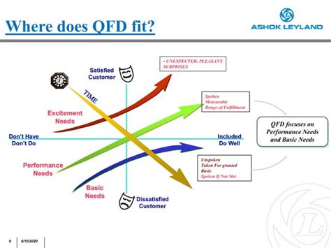 QFD Quality Function Deployment PPT