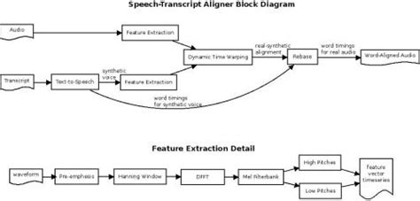 speech transcript alignment the physics of language