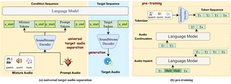 Unisep Universal Target Audio Separation With Language Models At Scale