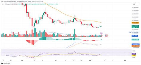 Sui Price Prediction 2023 Can Another Hike Thrust Sui Above 1 The