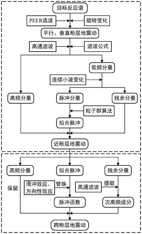 一种面向桥梁结构的近 跨走滑断层地震动合成方法