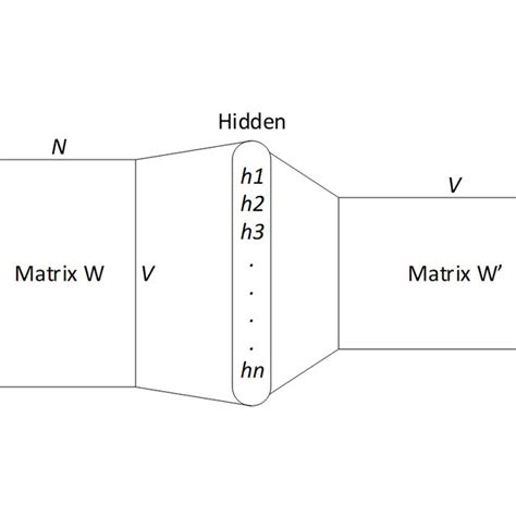 One Hot Encoding Architecture Of Fast Text Model 34 Download