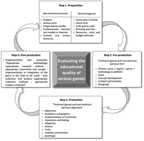Designing A Framework And Validating A Tool For Evaluating The Educational Quality Of Serious