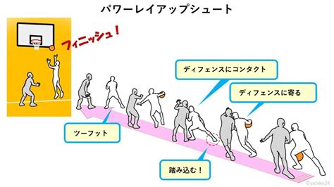 練習漏れが多い、ツーフットレイアップ（両足踏み切りのレイアップシュート）でフィニシュ力をアップ！｜初心者のためのバスケブログyahikoblog