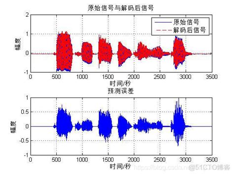 【语音编码】基于matlab Lpc编解码【含matlab源码 554期】qq60e3e93d3591c的技术博客51cto博客