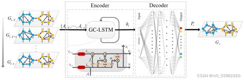 Gc Lstm 用于动态网络链路预测的图卷积嵌入原理 代码（上）原理部分 Overfit Cn
