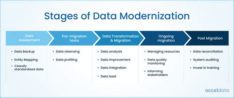 All About Data Modernization Benefits And Trends
